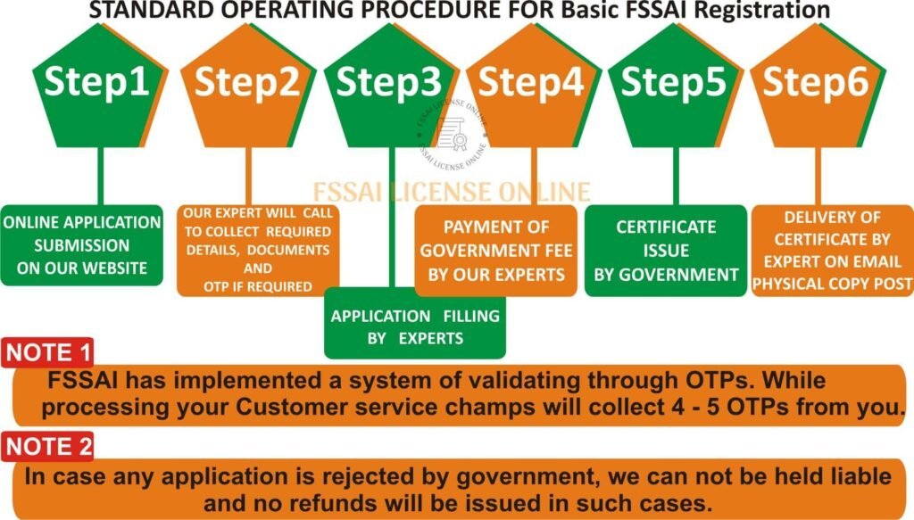 FSSAI License Online | Apply For Food License Online.