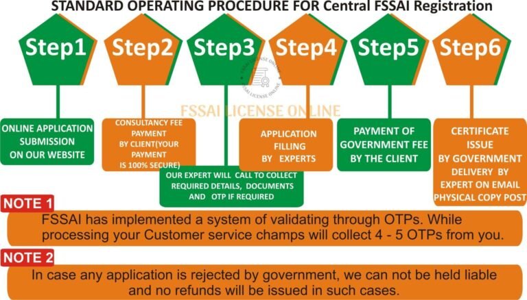 FSSAI License Online | Apply For Food License Online.
